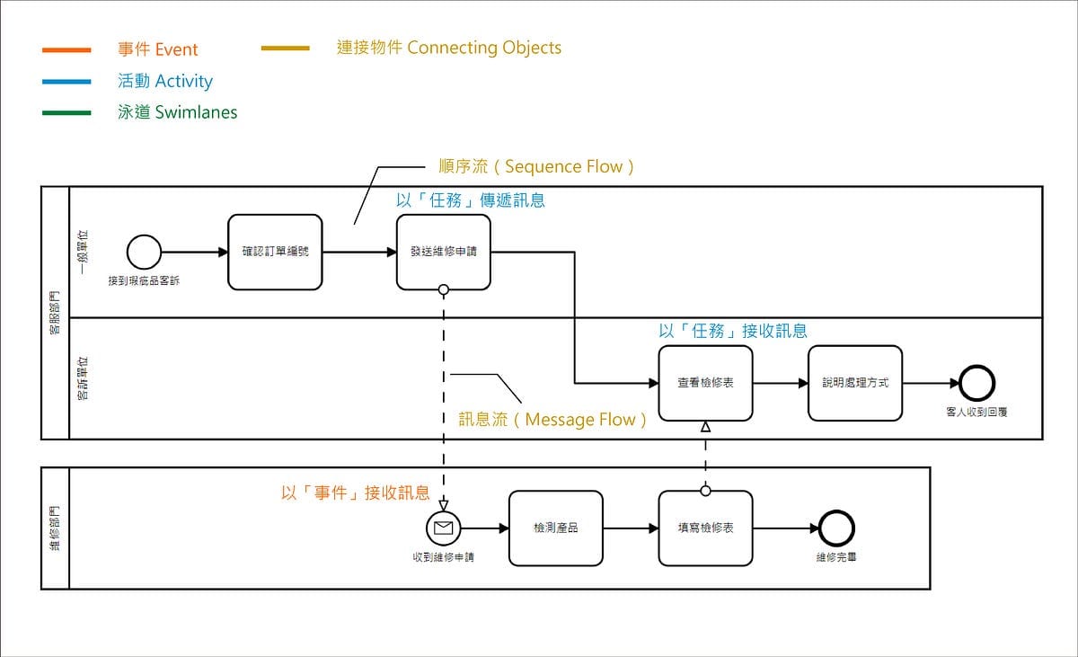 【SOP製作教學】流程圖教學、重點範例、BPMN符號介紹！